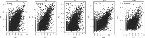 correlation between absolute expression level dge and microarrays download scientific diagram