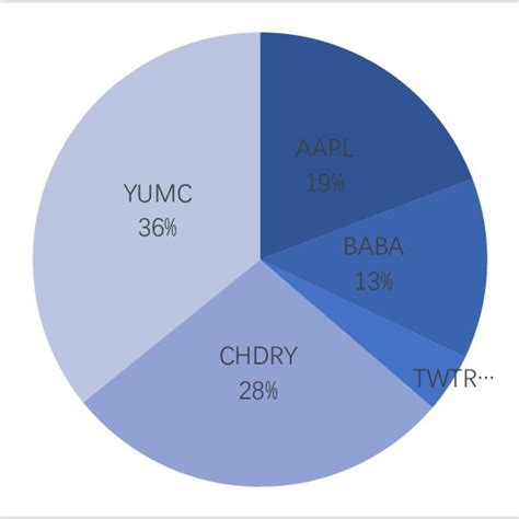 Weights For Minimum Variance Portfolio Under Ff3f Model Buyout Option Download Scientific