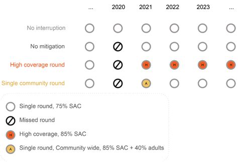 Visual Representation Of The Scenarios And Mitigation Strategies