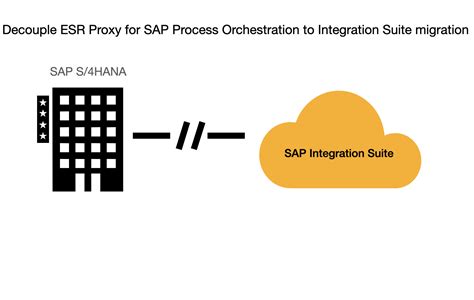 migrating esr proxies from sap po to sap is sap community