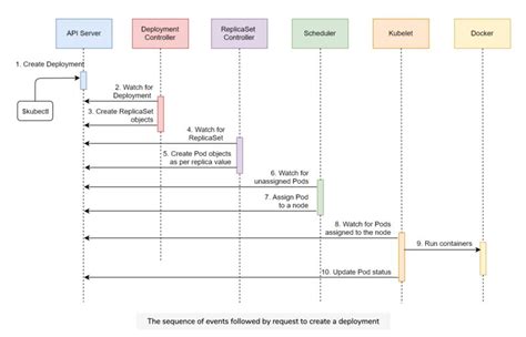 Nabin Bhusal On Linkedin Kubernetes Docker