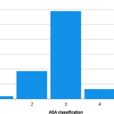 Preoperative Patient Status Asa Classification Grouped By Time To