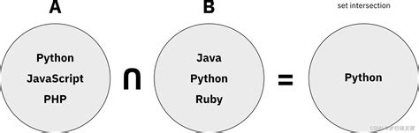 Python Set 集合交集 Intersection 初学者的终极指南【翻译】python Set 交集 Csdn博客