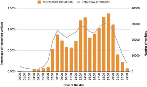 Hourly Vehicle Teleports Along The Day With A Microscopic Traffic Download Scientific Diagram