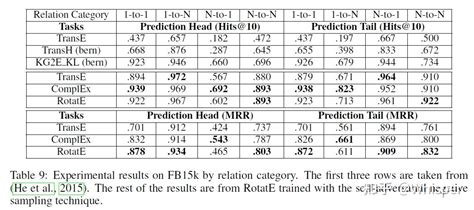 论文笔记：rotate Knowledge Graph Embedding By Relational Rotation In Complex Space Iclr2019 知乎