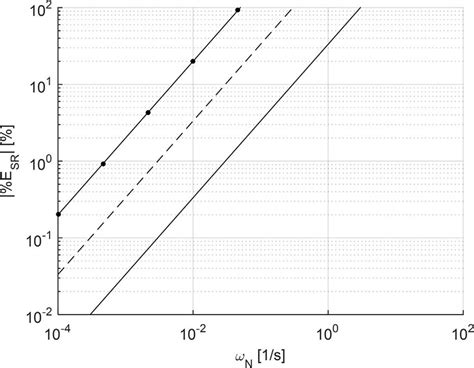 Displays The Expected Relative Error As A Function Of Coalescence