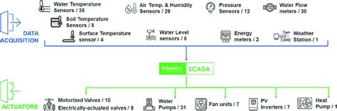 Resume Of Data Acquisition Sensorsm And Actuators This Resumes The Download Scientific
