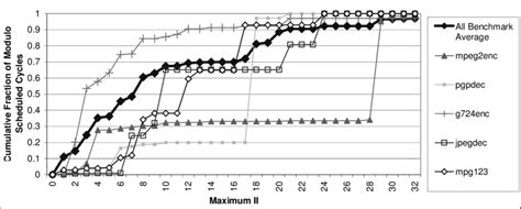 Cumulative Percentage Of The Modulo Scheduled Cycles For A Given Ii Download Scientific Diagram