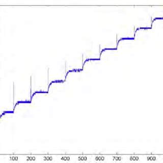 Output Temperature With Input In Increasing Steps Non Linearized System Download Scientific
