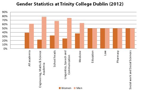 Gender Inequality Graph