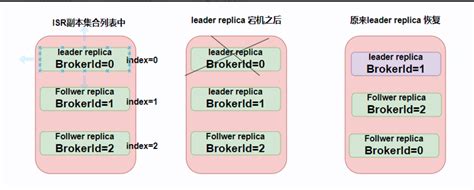 七、kafka副本机制kafka 副本 Csdn博客