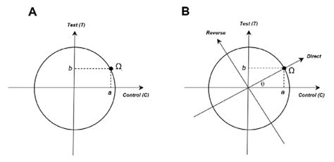 Construction Of The Basis Direct Reverse A During Repeated Download Scientific Diagram