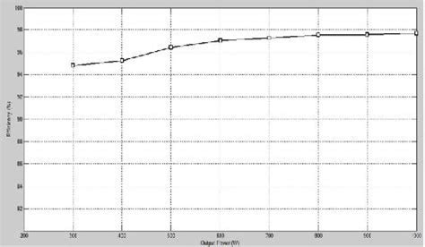 efficiency curve of proposed scheme with variation of output power