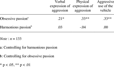 Partial Correlations Between The Two Types Of Passion For Driving And Download Table