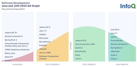 ว่าง ๆ มาดู Java Infoq Trends ประจำเดือนธันวาคม 2022 กันหน่อย