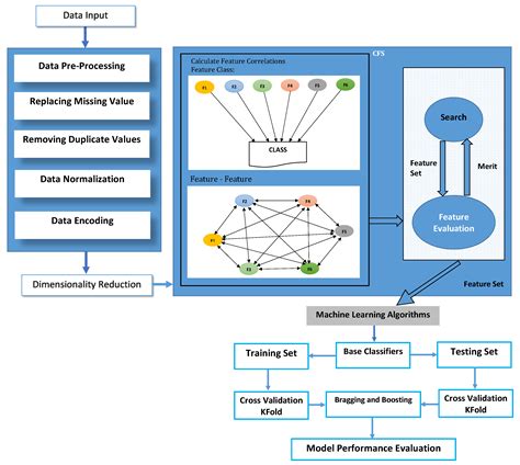 The Use Of Ensemble Models For Multiple Class And Binary Class Classification For Improving