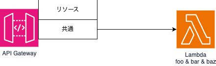 AWS Lambda Powertools を用いた Amazon API Gateway AWS Lambda の汎用化構成検証 概要