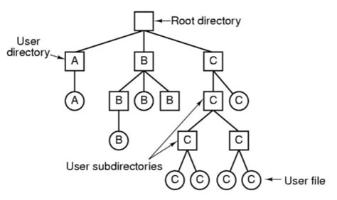 Filesystems Flashcards Quizlet