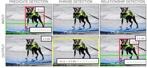 We Evaluate Visual Relationship Detection Using Three Conditions