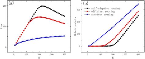 A The Packet Flow Vs Packet Generation Rate R Under The Three Routing