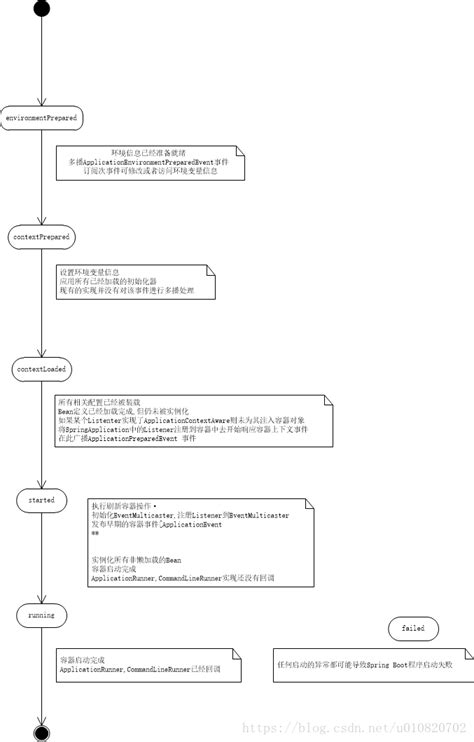 Springboot 启动流程分析springboot 启动流程 Zhihu Csdn博客