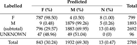 Sest Based Sex Estimation For Test Specimens Download Table