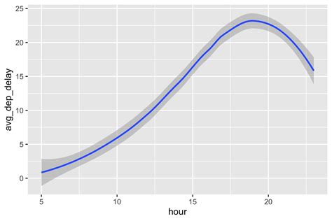R For Data Science E Solutions To Exercises Data Transformation