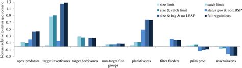Ecosystem Effects After A 45 Year Simulation Of Alternative Scenarios