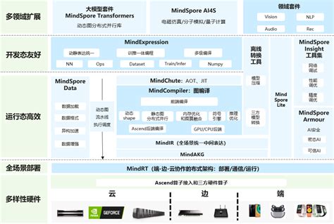 mindspore readme cn md at master · mindspore ai mindspore · github