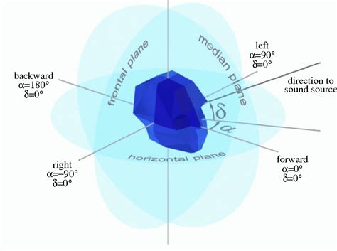 figure 2 1 from a binaural sound source localization system for a