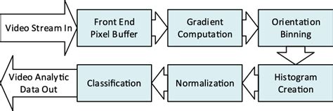 Deep Pipelined Datapath Download Scientific Diagram