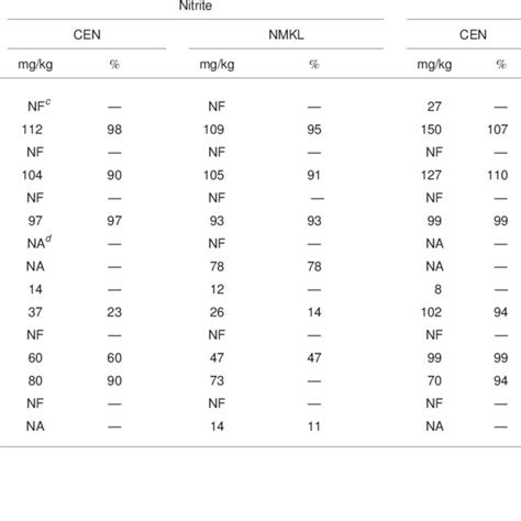 Pdf Liquid Chromatographic Determination Of Residual Nitrite Nitrate In Foods Nmkl