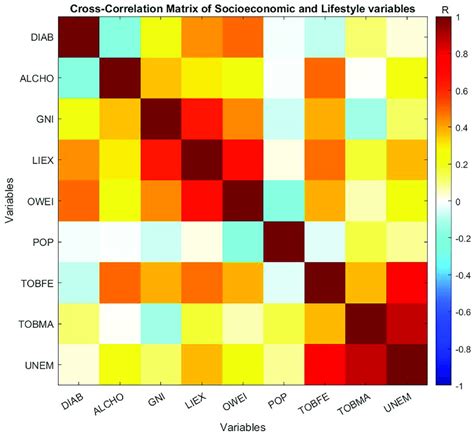 Cross Correlation Values Of Socioeconomic And Lifestyle Variables For