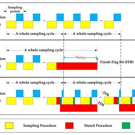 the time sequence diagram a when no storage operation is performed download scientific
