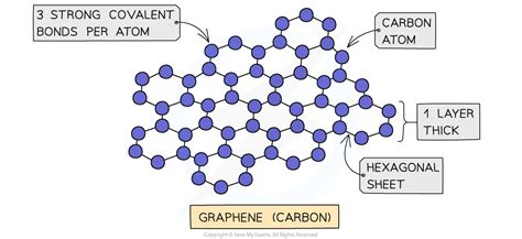 Giant Covalent Structures Ib Chemistry Revision Notes