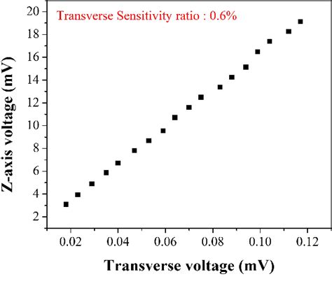Figure 1 From Design Of A Square Mems Piezoelectric Accelerometer With