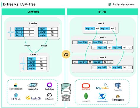 bytebytego b tree vs lsm tree