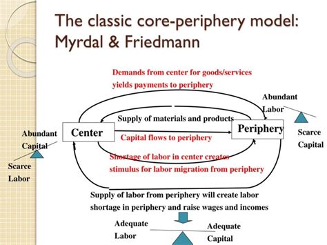 Understanding The Core Periphery Model Of Friedman 1966 Track2training