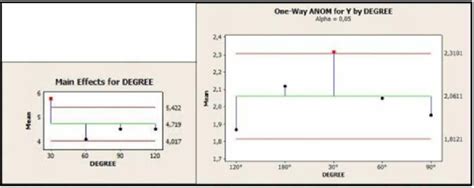 Analysis Of Variance At Level Of Significance By Minitab Software Download Scientific