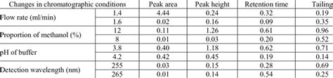 Method Robustness Ruggedness Download Table