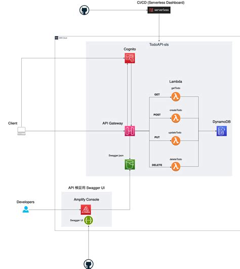 Github Drumnistnakanotodoapi Serverless Todoapi With Serverless