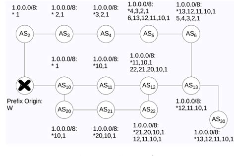 Figure 1 From A Technique For Reducing Bgp Update Announcements Through Path Exploration Damping