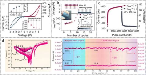 Memristor Based Neural Networks A Bridge From Device To Artificial Intelligence Nanoscale