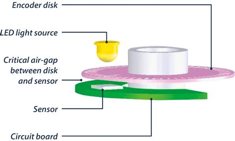 A Comparison Of Size 25 Encoders British Encoder Products Company