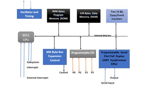 8051 Microcontroller Architecture Geeksforgeeks