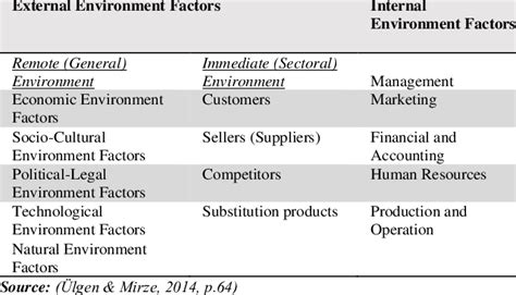 Internal And External Environment Factors Of An Enterprise Download Scientific Diagram