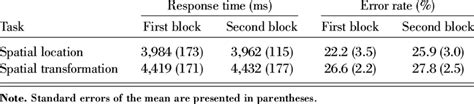 Mean Response Time And Error Rate For Each Task And Block Download Table