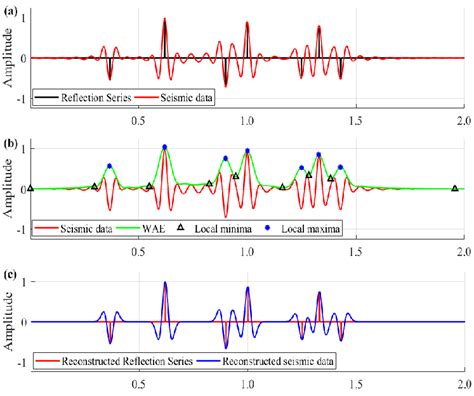 The Results Of Seismic Data Reconstruction In Case Seismic Data Have Download Scientific