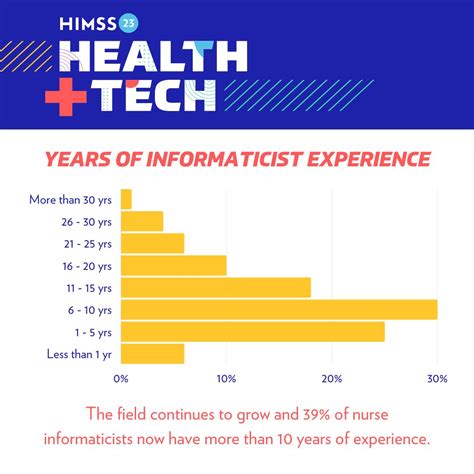 Himss On Linkedin Nursinginformatics Himss23 Nursesmonth