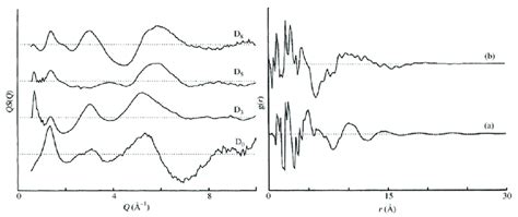 Structure Factors Left And Radial Distribution Functions Right For Download Scientific